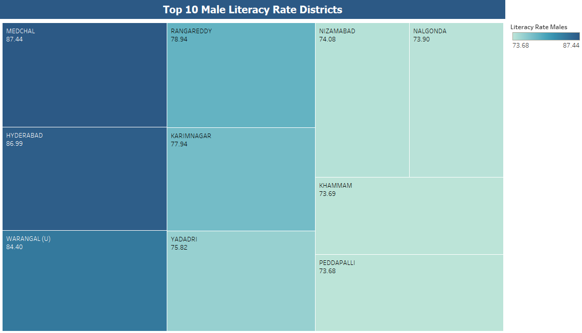 Literacy Rate - Male Vs Female - dataset by telangana | data.world