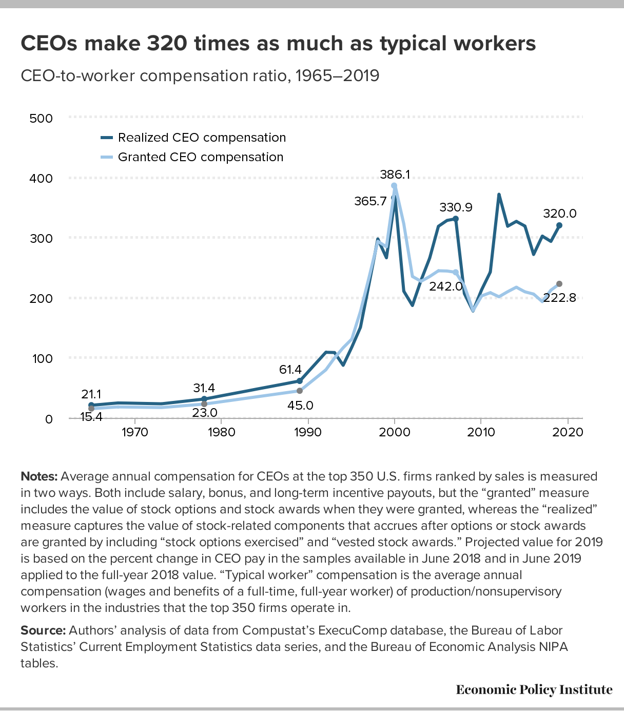 2021 W18 CEO to Worker Compensation Ratio Dataset By Makeovermonday