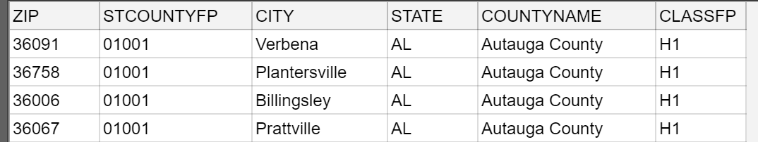 US Zipcode to County State to FIPS Look Up - dataset by niccolley ...